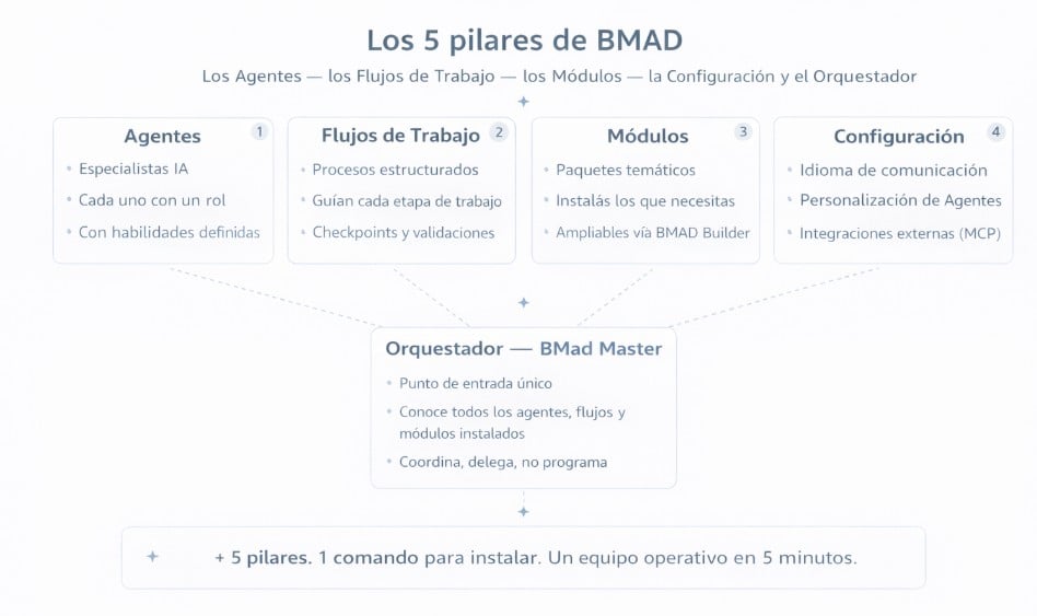 El método BMAD: Desarrollo agentico, gobernado, escalable y medible.