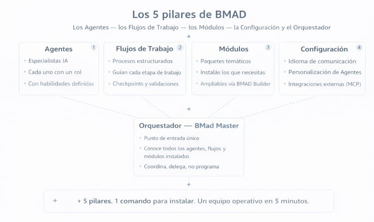 El método BMAD: Desarrollo agentico, gobernado, escalable y medible.
