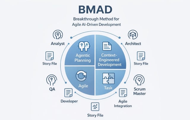 El método BMAD: Desarrollo agentico, gobernado, escalable y medible.
